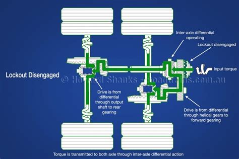 How To Operate Tandem Drive Power Divider And Diff Locks Australian How To Operate Tandem Drive Power Divider And Diff Locks Australian
