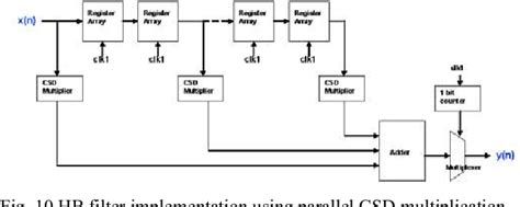 Figure 10 From Low Power Approach For Decimation Filter Hardware Realization Semantic Scholar