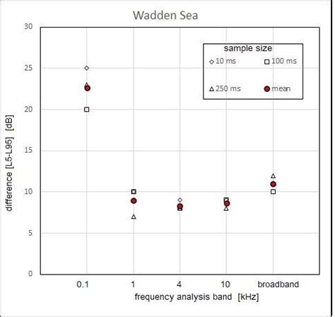 Ambient Noise In The Wadden Sea SPL Difference Between The L5 And Download Scientific Diagram