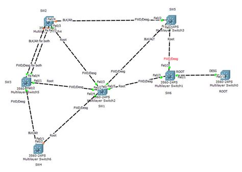 Cisco Learning Network