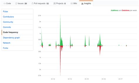 Git Get Statistics On The Activity Of A Github Account In Time Stack Overflow