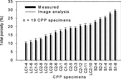 Illustration Of Total Porosity T Results Of Cpp Specimens As Determined
