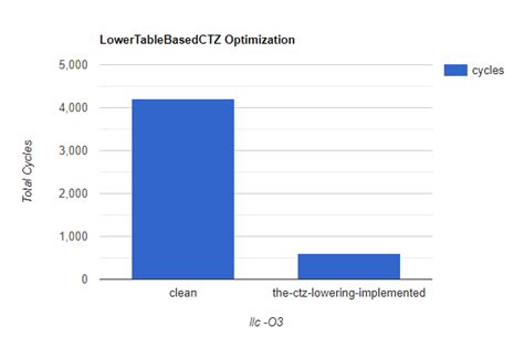 Optimizing The Aarch64 Backend In Llvm Djtodoro Blog