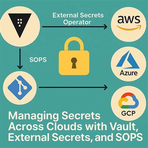 Multi Cloud — 🔐 Part 5 Managing Secrets Across Clouds With Vault