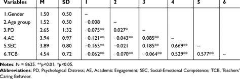 Descriptive And Pearsons Correlation Analysis Download Scientific Diagram