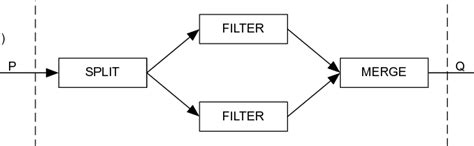 Pipe And Filter Architectures Download Scientific Diagram