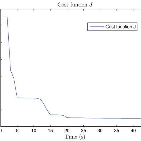 the estimated parameters at each optimization iteration download