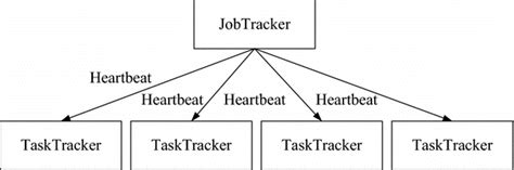 Jobtracker And Tasktracker Interactive Download Scientific Diagram