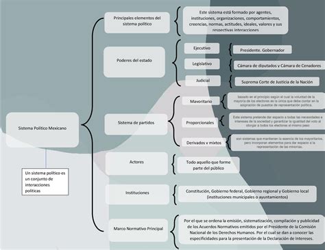 Evidencia Spm Cuadro Sinoptico Principales Elementos Del Sistema My