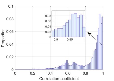 Correlation Coefficients Between A The Csis Of The 4 Positions B Download Scientific