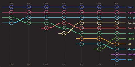 The Evolution Of Javascript Frameworks React Vs Angular Vs Vue Dev Community
