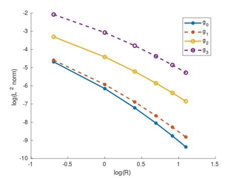 2 Experimental Results For Example 53 We Plot Log U Hn H −u Hn1 H L Download Scientific