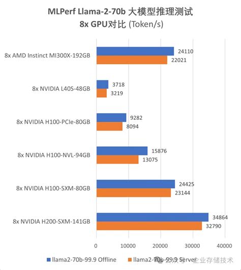 Mlperf Llama大模型推理测试：一款gpu独战nvidia群雄 知乎