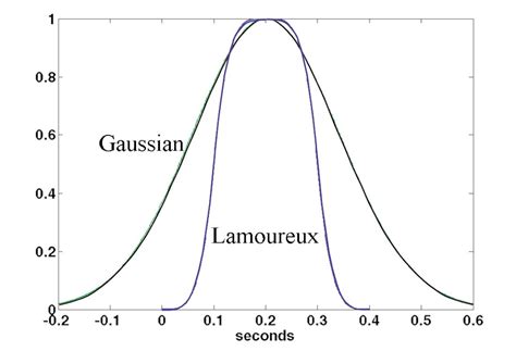 Gabor Deconvolution Extending Wieners Method To Nonstationarity