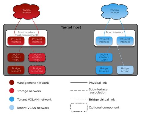 openstack docs appendix e container networking