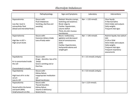 Electrolyte Imbalance Chart Student Electrolyte Imbalances