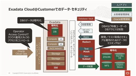 Oracle Exadata Cloudcustomer：サービス概要のご紹介 Speaker Deck