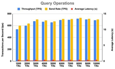 the impact of the increasing number of transactions on throughput and