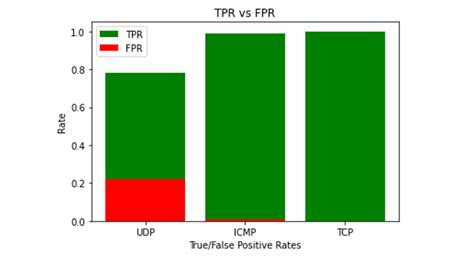 tpr vs fpr in different ml algorithm download scientific diagram