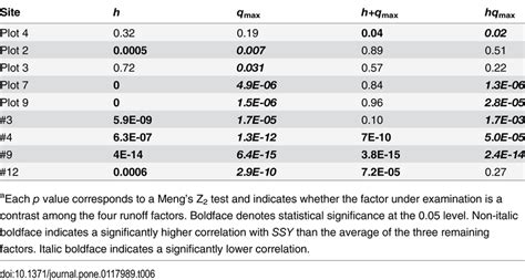 P Values Resulting From Method One For The Runoff Factors A Download Table