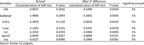 The Augmented Dickey Fuller Test Results Download Scientific Diagram