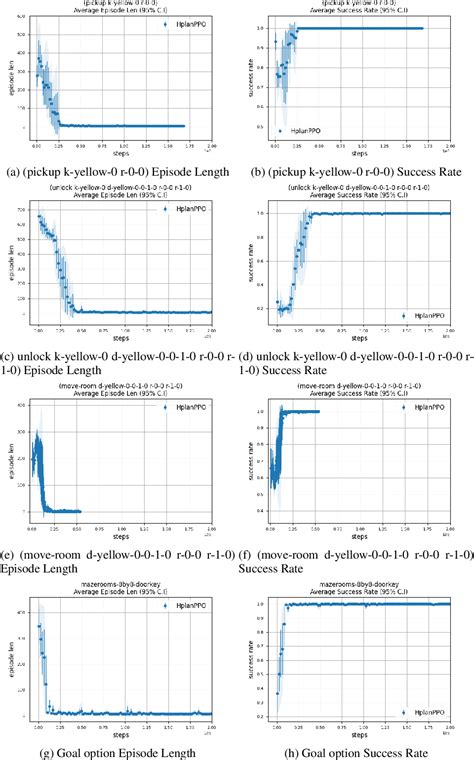 figure 1 from hierarchical reinforcement learning with ai planning