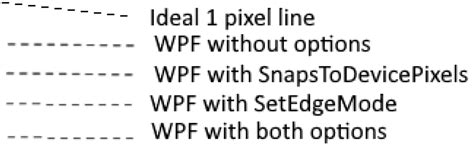 C How To Draw An Exact Monitor Pixel Line Using DrawingContext In OnRender For A DPI