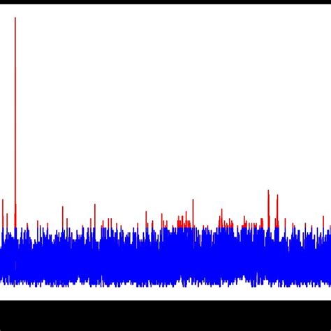 Graphical Visualization For Outliers Detection For A Hourly Dataset Download Scientific