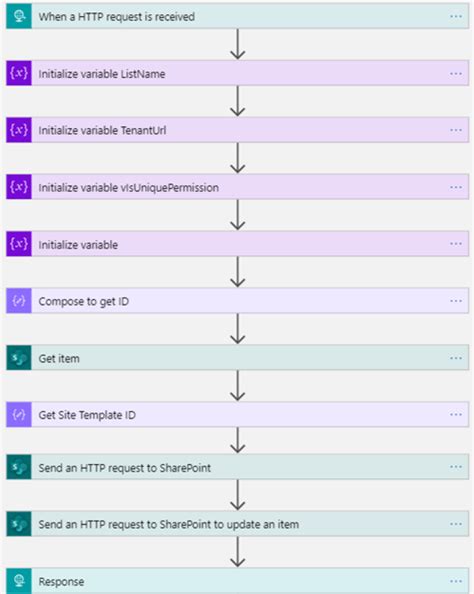 sharepoint online site provisioning using logic app and custom list