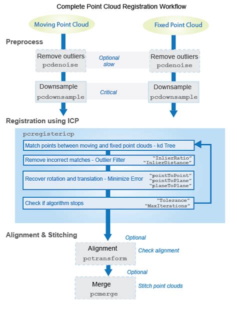 Pcregistericp Register Two Point Clouds Using Icp Algorithm Matlab
