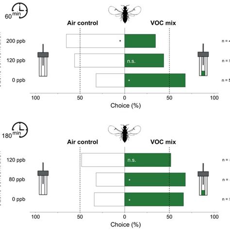 Effect Of O 3 Exposure On The Attraction Of Fig Wasps To The Voc Mix Download Scientific