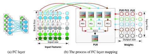 Fc Layer Implementation Download Scientific Diagram