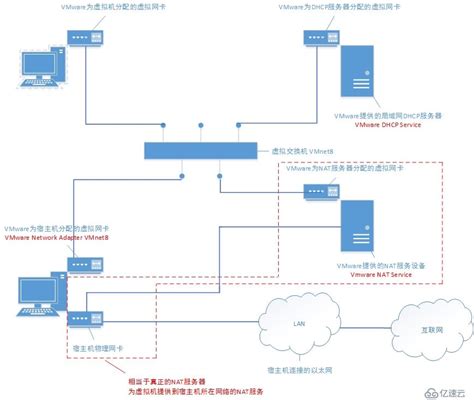 在实践中深入理解vmware虚拟机的上网模式：nat模式 系统运维 亿速云