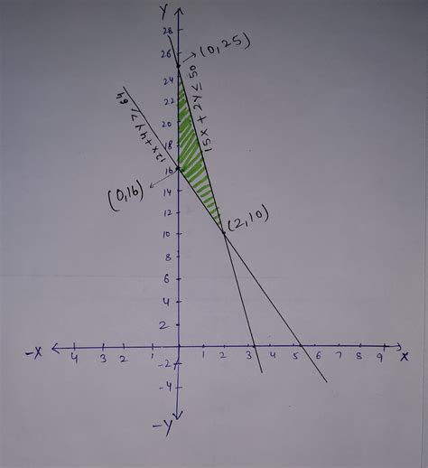 Solved Activity Linear Programming Graphical Method Instructions