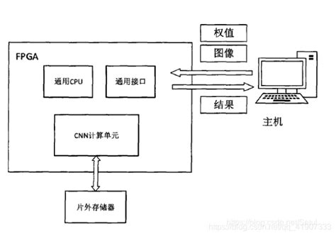 Fpga硬件加速原理性学习001 随手记一下fpga加速 Csdn博客 Fpga硬件加速原理性学习001 随手记一下fpga加速 Csdn博客