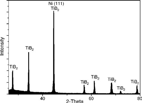 Xrd Patterns Of The Tib 2 Ni Composites Download Scientific Diagram