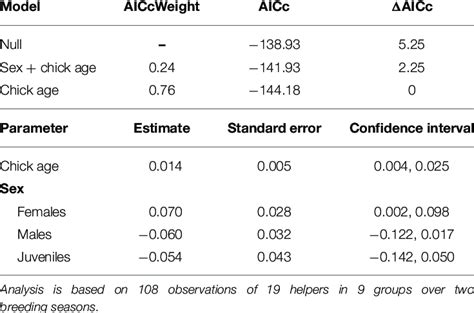 Top Model Set Of Factors Influencing Variation In The Proportion Of