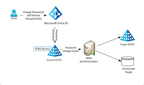 Solutions To Automate Identity Provisioning To Applications Microsoft Entra Microsoft Learn