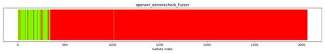the distribution of callsites in terms of coloring is