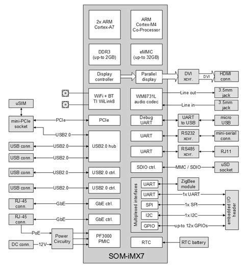 Iot Gateway Runs Mainline Linux On Imx7