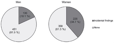 Prevalence Of Incidental Findings In The Thyroid Gland According To Download Scientific Diagram
