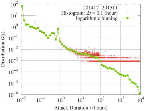 Color Online Plots On A Log Log Scale Of Logarithmic Binning And Download Scientific Diagram