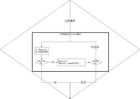 Linux Tctraffic Control框架原理解析 Yxwkaifa 博客园