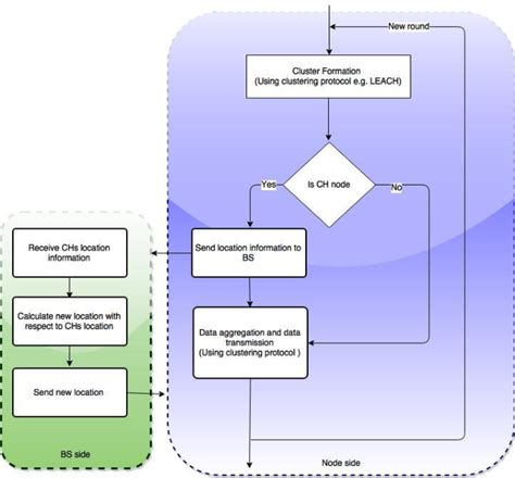 Figure 1 From Dynamic Base Station Positioning Algorithm For Wireless Sensor Networks Semantic