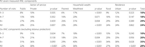 Percentage Of Facility Based Anc Users Reporting Receiving Components Download Scientific