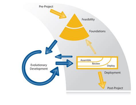 dynamic systems development method pattern