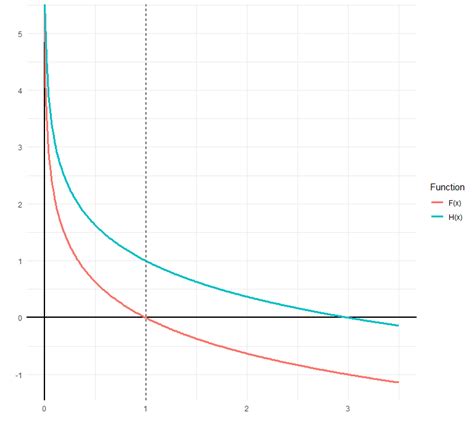 Write The Following Equation In Its Equivalent Logarithmic F Quizlet