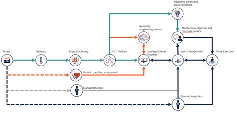 Asset Health Monitoring Martec