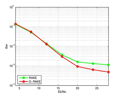 Bit Error Rate Curves Of The 10 Finger Receivers Where Interference Download Scientific