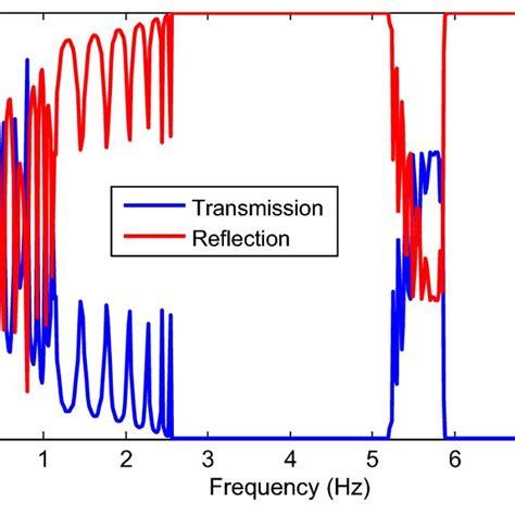Reflection And Transmission Coefficient Of The Coupled Acoustic Wave Of Download Scientific